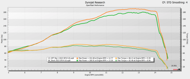 OpenFlash Tablet for Ducati Multistrada V4/V4S/Pikes Peak/Rally (Euro 5 ...