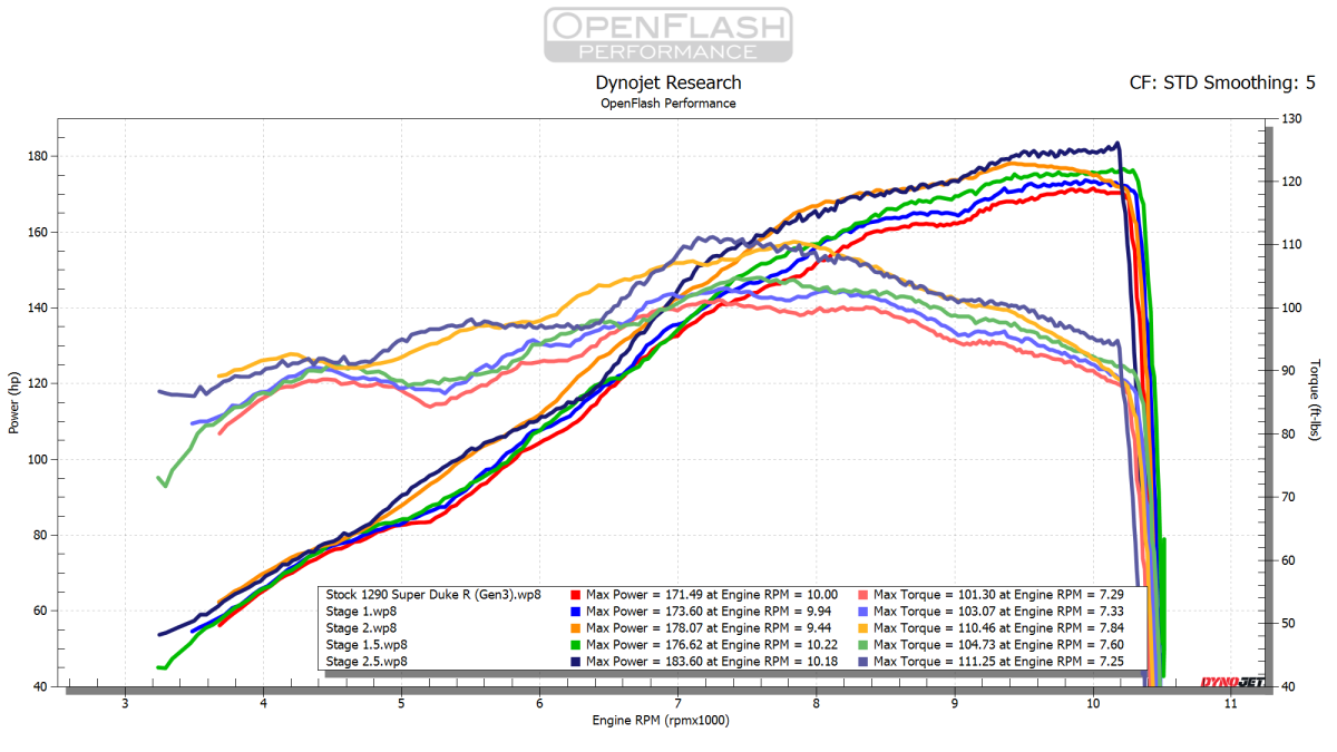 OpenFlash Tablet for KTM 1290 Super Duke R/EVO (2020 to 2023) – OpenFlash Performance